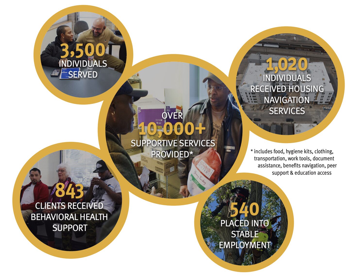 Our Impact - Second Chance Center - Colorado Re-entry Programs